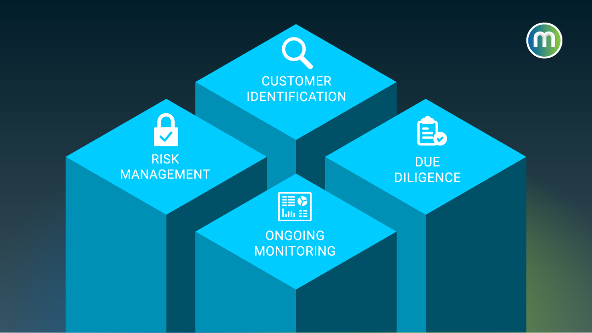 What is KYC in banking?